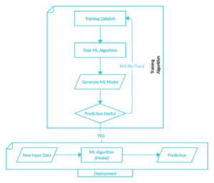 Machine Learning | Basics of Machine Learning for Beginners