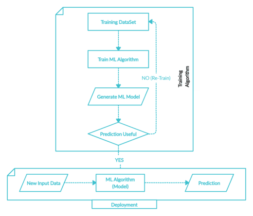 Machine Learning | Basics of Machine Learning for Beginners
