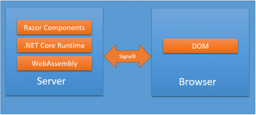 ASP.NET Core - Blazor Application an Introduction