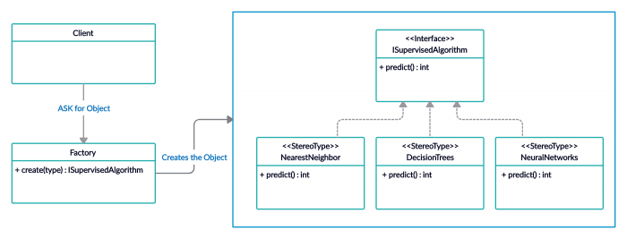 Creational Design Patterns | ExecuteCommands