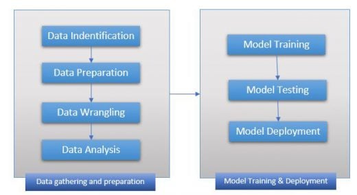Machine Learning Model Generation - Simple Generic Process