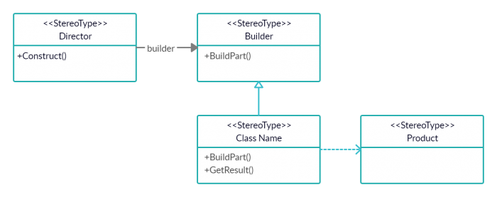 Builder Design Pattern In C ExecuteCommands