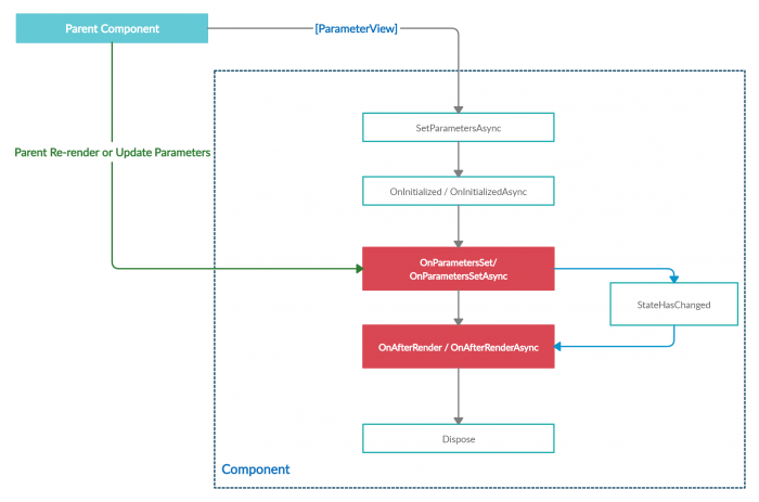Blazor Lifecycle Methods in .Net Core 3.1 - Basic Explanation | ExecuteCommands