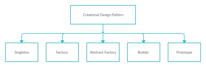 Creational Design Patterns | ExecuteCommands