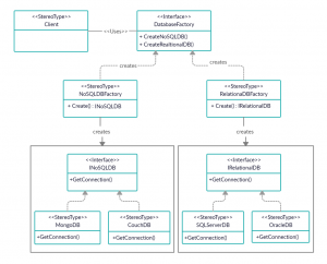Abstract Factory Design Pattern in C#