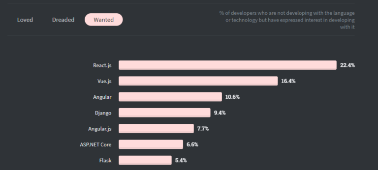 Top 7 Web Frameworks to Learn and Focus on in 2021